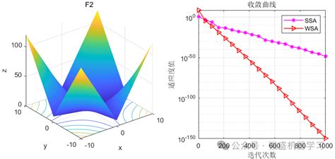 波搜索算法wsa 2024年sci新算法 公式原理详解与性能测评 Matlab代码免费获取 Csdn博客