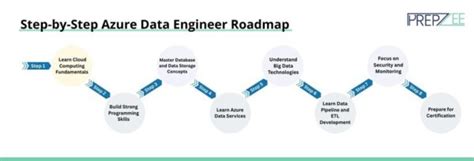 Azure Data Engineer Career Roadmap 2026 Step By Step Guide