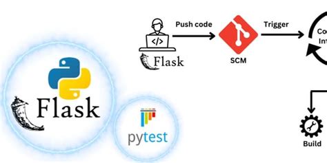 Learn How To Test Flask Applications With Pytest Rdevto