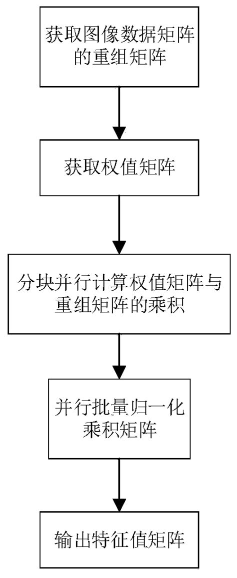 Convolutional Neural Network Parallel Processing Method Based On Opencl