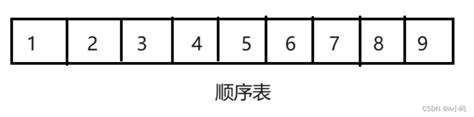 Arraylist 与 顺序表 附洗牌算法！ Csdn博客