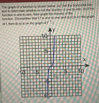 Solved The Graph Of A Function Is Shown Below A Use The Chegg Com