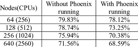 Phoenixs Impact On Linpack Benchmark Performance Download Table