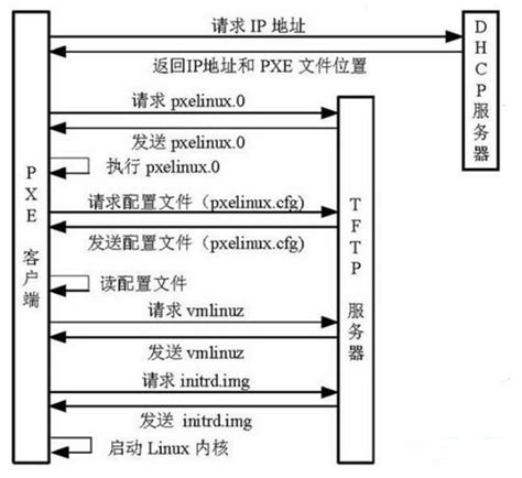 Pxe一键部署和kickstart无人值守安装 崧蓝 博客园
