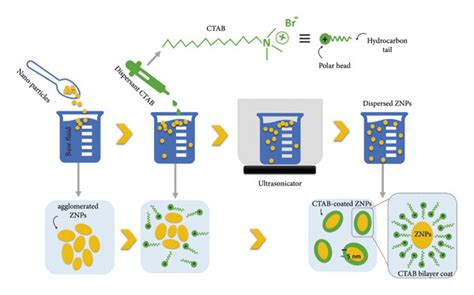 The Conventional Method For Preparing ZNPs Using CTAB Dispersant