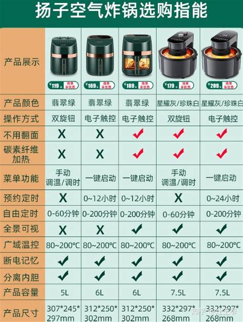 根据“差评”来避坑——空气炸锅购买指南 知乎