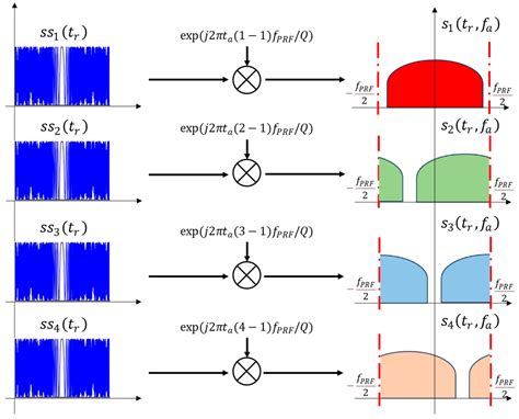 Remote Sensing Free Full Text A Novel Multi Beam Sar Two Dimensional Ambiguity Suppression
