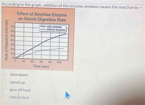 Solved According To The Graph Addition Of The Enzyme Amylase Causes