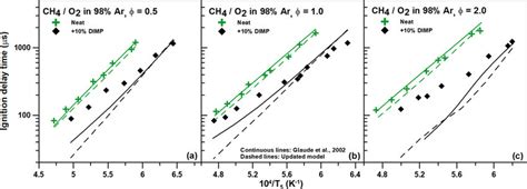 Comparison Between Models And Experiments For The Ignition Delay Times Download Scientific