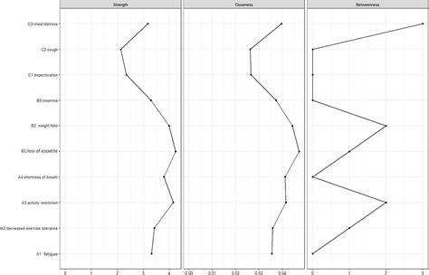 Symptom Network And Subgroup Analysis In Patients With Exacerbation Of