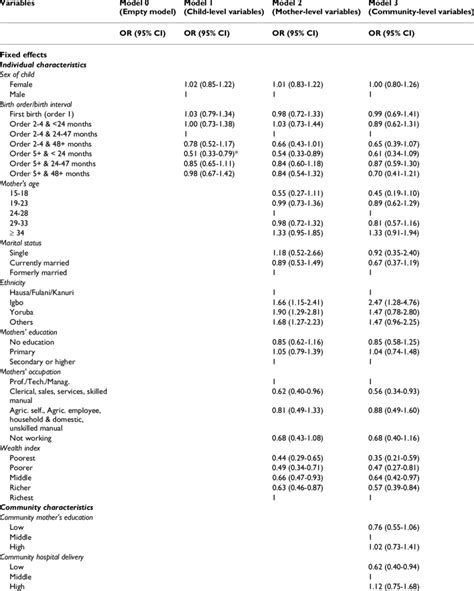 Odds Ratios And 95 Confidence Intervals For Multilevel Logistic
