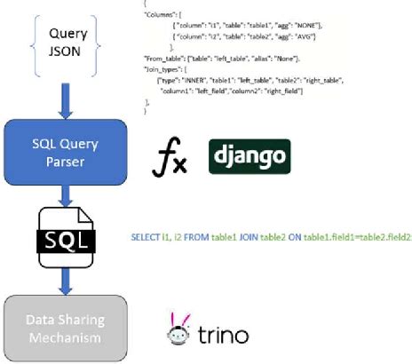 Figure From A Unified Framework For Querying Dynamic And Semantic Data Sources Semantic Scholar