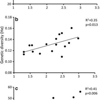 Relationship Between Population Size Log Scale And Within Population Download Scientific