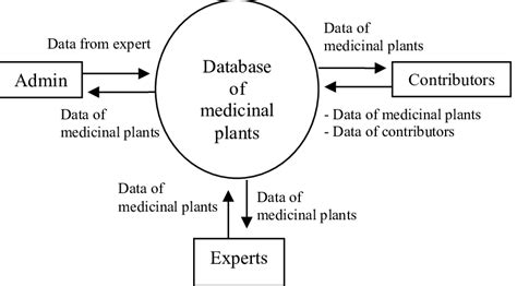 Context Diagram Of System Proposed Download Scientific Diagram