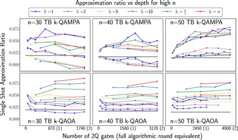 Figure 1 From Design And Execution Of Quantum Circuits Using Tens Of Superconducting Qubits And
