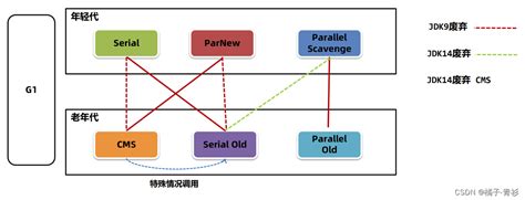 Jvm工作原理与实战三十七：shenandoah Gc和zgcshenandoahgc 对比zgc Csdn博客