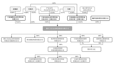 力玄运动ipo终止：业绩开始大幅下滑，实控人吴彬本科未毕业 近日，上海证券交易所披露的信息显示，浙江力玄运动科技股份有限公司（下称“力玄运动