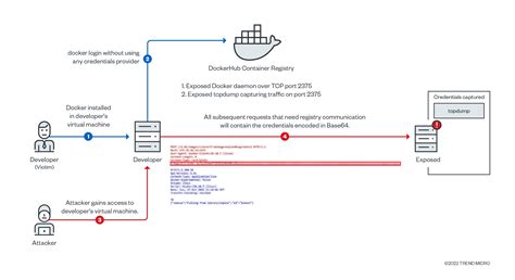 Security Breaks TeamTNTs DockerHub Credentials Leak Trend Micro US