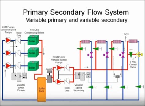 variable primary chilled water systems part 3 the basics of variable