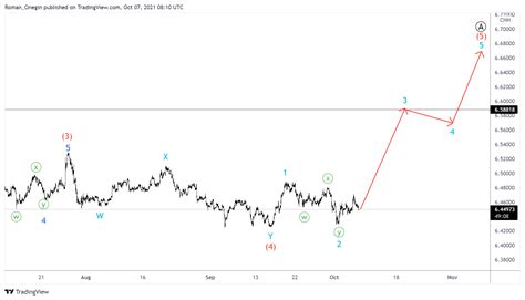 Usdcnh Bullish Impulse Or Bearish Double Zigzag Orbex Forex Trading Blog