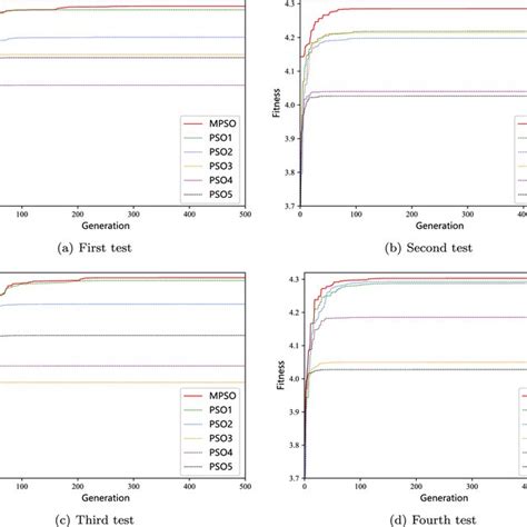 the performances of the six algorithms in the four tests download