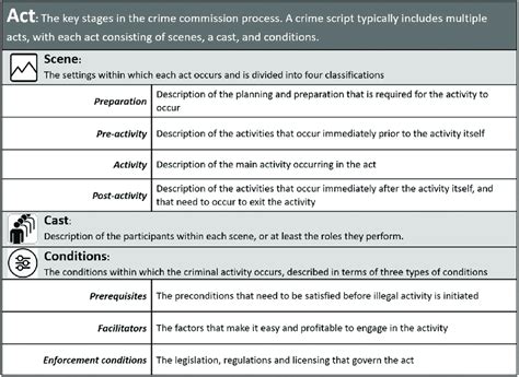 A Crime Script Template Download Scientific Diagram