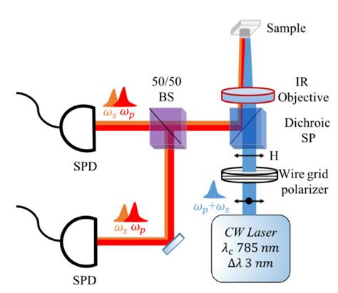 Experimental Setup For Spdc Measurement Spdc Photons Are Filtered From