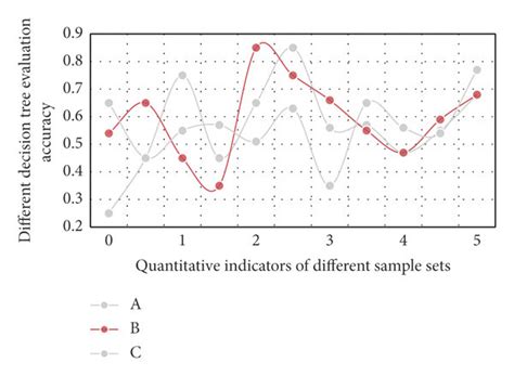 Assessment Accuracy Analysis Of Different Decision Trees Download