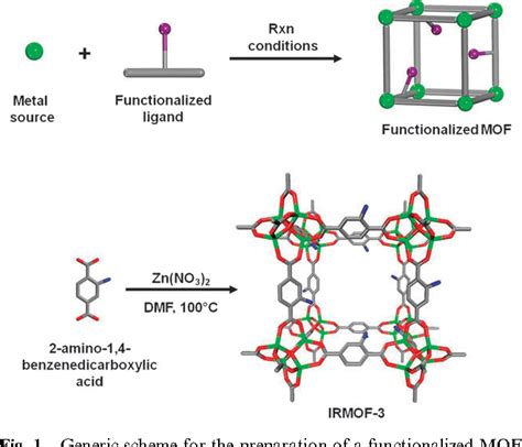 Postsynthetic Modification Of Metal Organic Frameworks A Progress Report Semantic Scholar