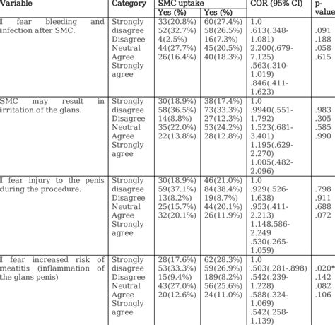 Perceived Severity Factors Associated With Uptake Of Safe Male