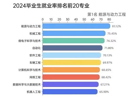 2024届本科专业就业率排行：榜一遥遥领先，计算机跌出前五 And 计算机行业发展迅速，程序员应该学习哪种编程语言？计算机就业率 Csdn博客