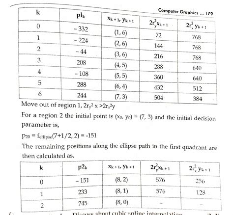 Plot The Ellipse Centered At With Radius Rx And Ry Using Mid Point Ellipse