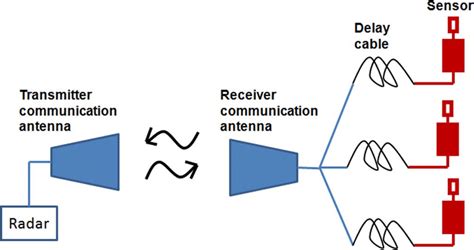 Rcs Measurement System For Remote Sensing And Identification Based On Download Scientific