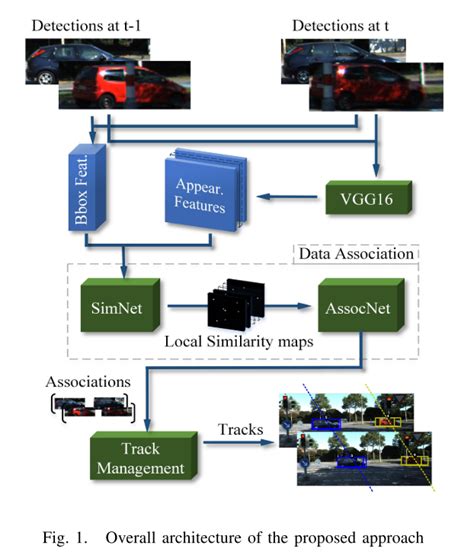 阅读笔记 Fantrack：3dmulti Object Tracking With Feature Association Network