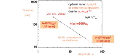 Pulse Duration As Function Of A 0 The Normalized Vector Potential Download Scientific