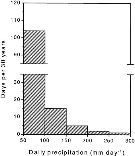 Frequency Distribution Of Daily Precipitation 50 Mm Per Day In The