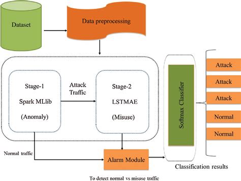 Table 1 From Deep Learning Based Hybrid Intelligent Intrusion Detection System Semantic Scholar