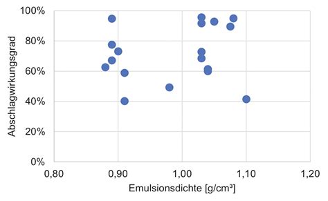 Ssw Tests Efficiency Pull Emulsion Density Mining Report