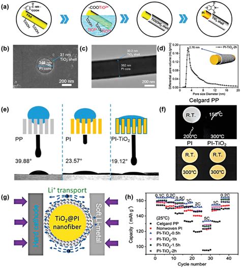A Diagram Of The Preparation For Tio2‐nanolayer‐encapsulated Pi