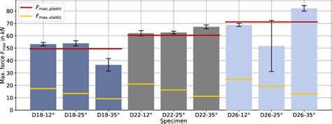 Maximum Experimental Load Capacity Of The Joint Compared To The Elastic Download Scientific