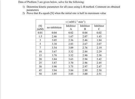 Solved Data Of Problem Are Given Below Solve For The Chegg