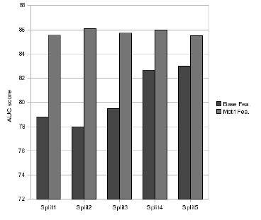 AUC Score Comparison Between Data Sets With BSF And Data Sets Including Download Scientific