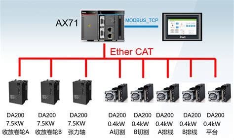 INVT PLC Servo Solution For Single Wire Cutting Machine In China INVT Global