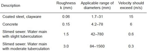 Mannings Equation Civilweb Spreadsheets