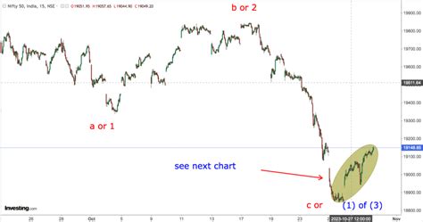 Nifty Opening On 31st Oct 2023 Latest Nifty Analysis