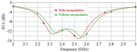 The Effect Of The Pdms Encapsulation On The S 11 Of The Antenna