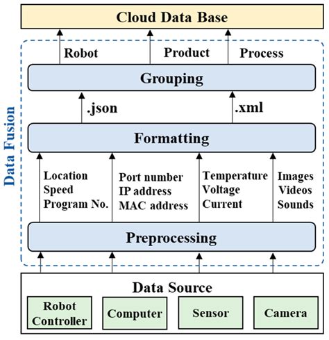 Edge Computing Based Digital Twin Framework Based On Iso 23247 For Enhancing Data Processing