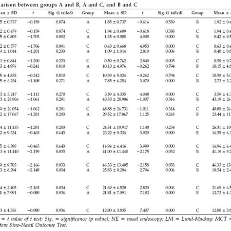 Intergroup Comparison Between Groups A And B A And C And B And C Download Scientific Diagram