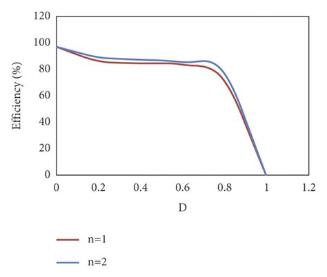a voltage gain versus duty cycle b efficiency versus duty cycle