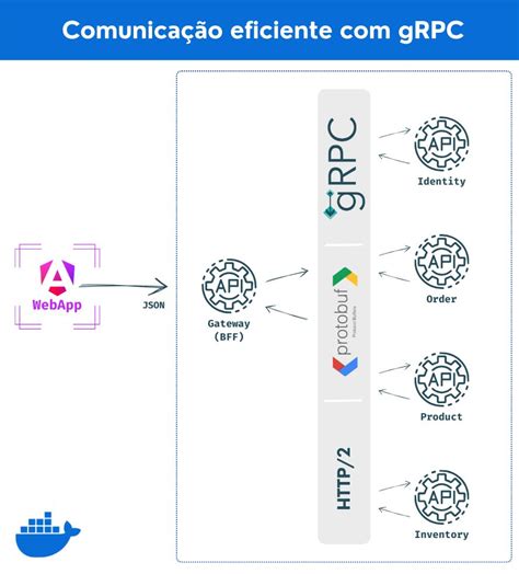 Grpc Protobuf Dotnet8 Docker Apis Wms Mateus Machado